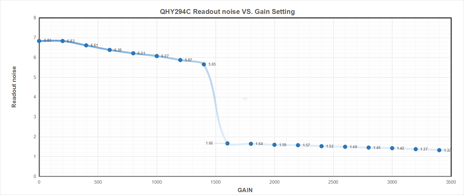 QHY294C - IMX294 Sensor Unity Gain : r/AskAstrophotography