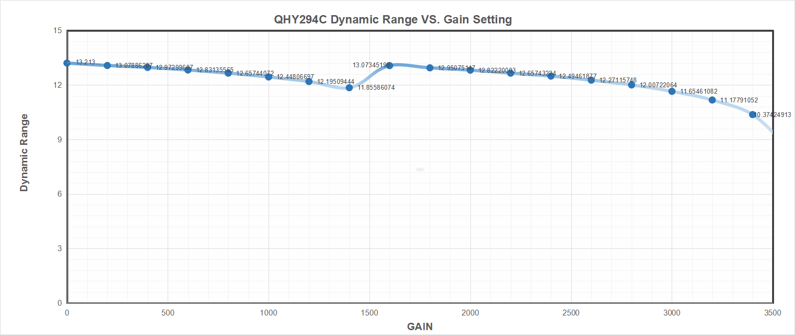 QHY294C - IMX294 Sensor Unity Gain : r/AskAstrophotography