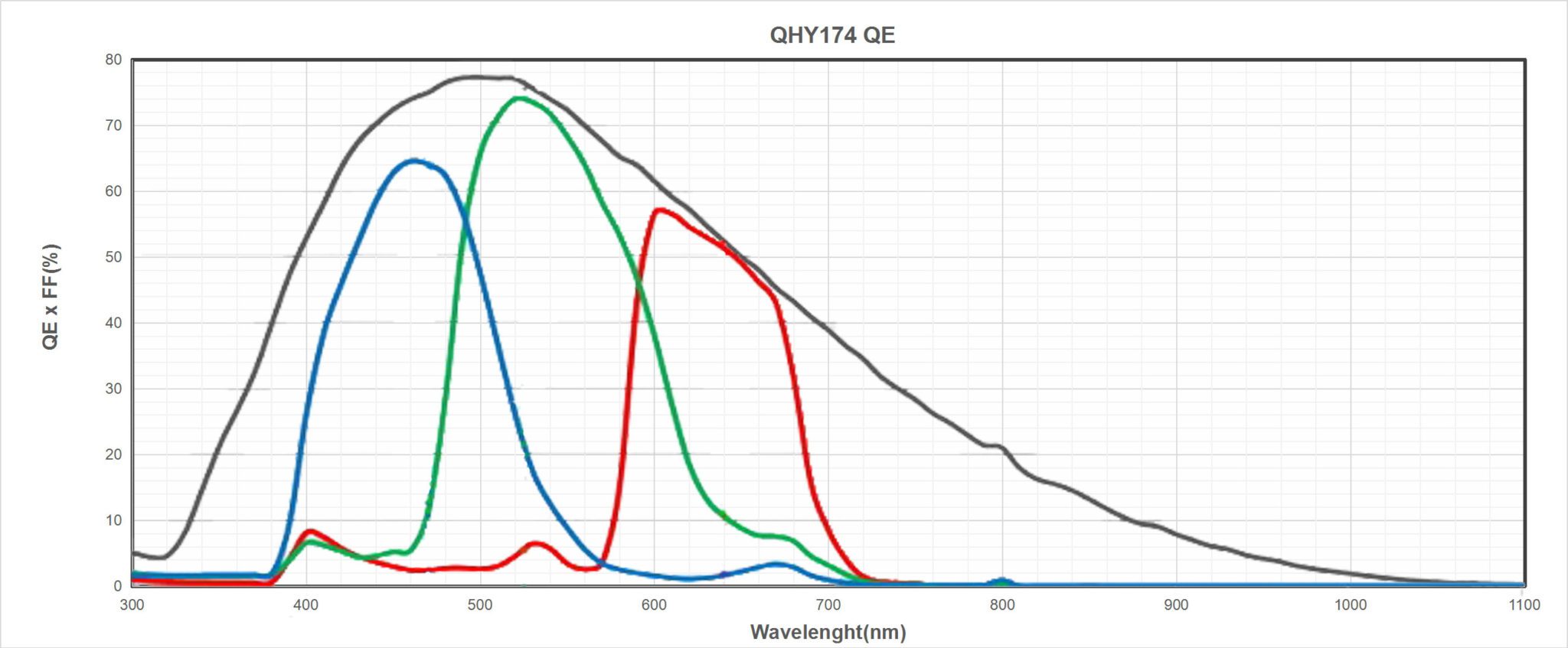 QHY174GPS | Scientific Cameras Sony IMX174