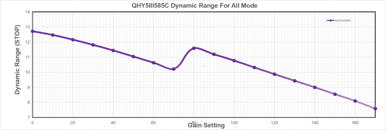 QHY5III585M/C | QHYCCD Astronomical & Scientific Camera