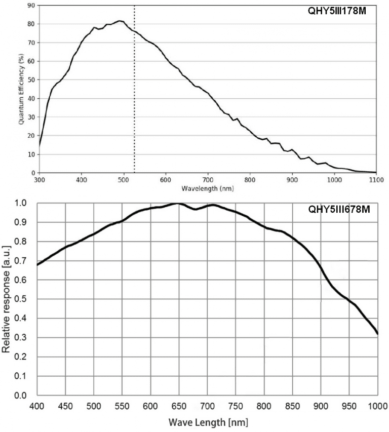 QHY5III678M/C | QHYCCD Astronomical & Scientific Camera