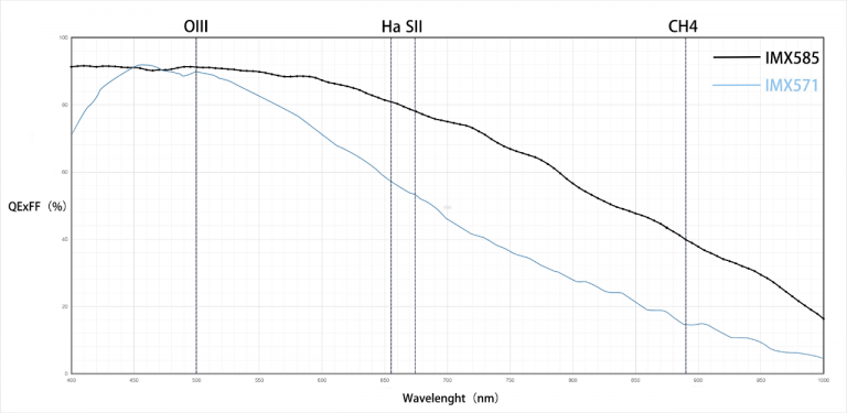 Quantum Efficiency Performance of the IMX585 Sensor in the miniCAM8 ...
